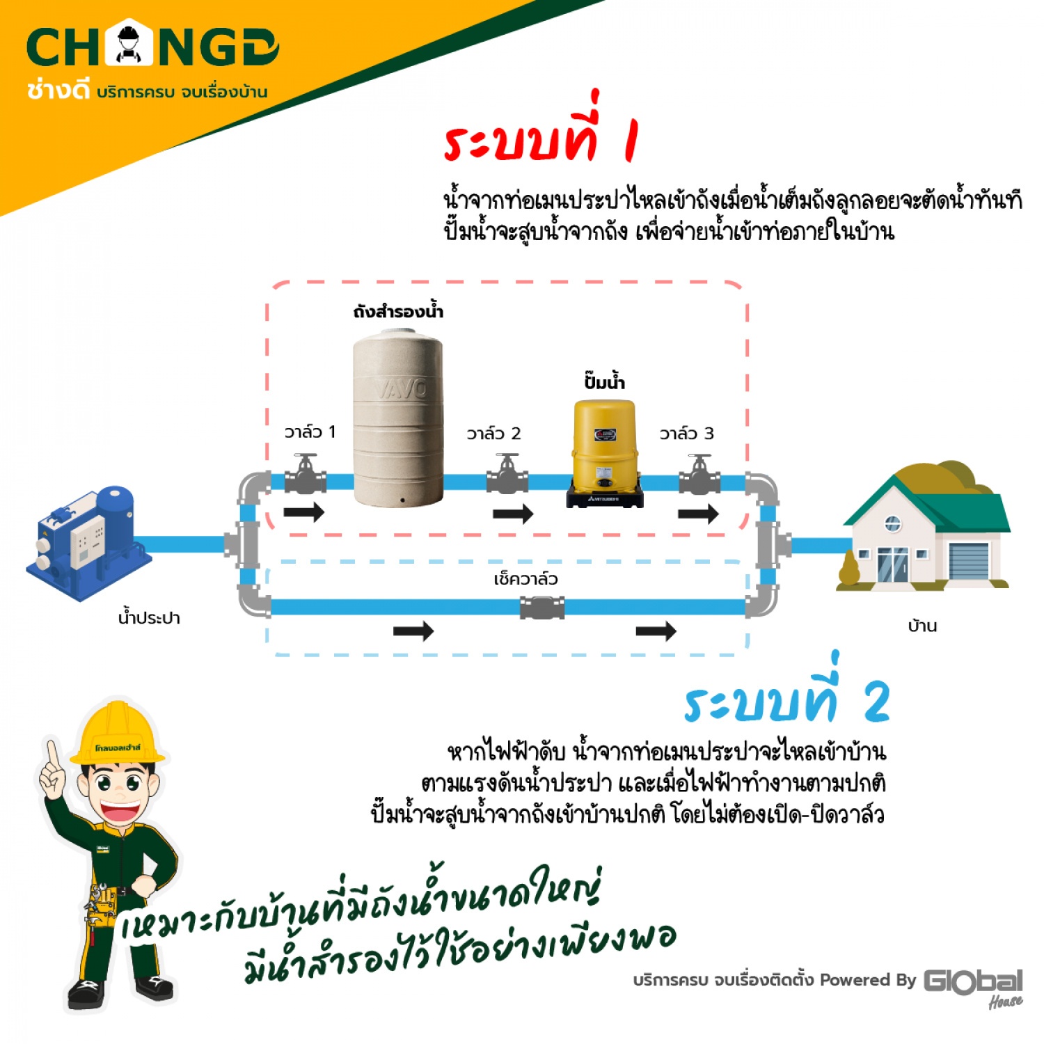 ค่าบริการติดตั้งปั้มน้ำอัตโนมัติและถังน้ำ 2 ระบบ (รวมอุปกรณ์ |GlobalHouse