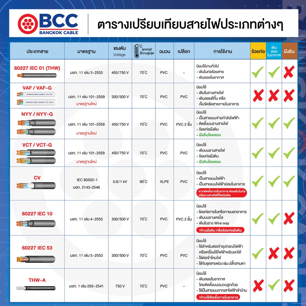 BCC สายไฟ CV 3x2.5 SQ.MM. 100ม. สีดำ |GlobalHouse
